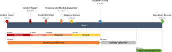 How to show multiple tasks on one row