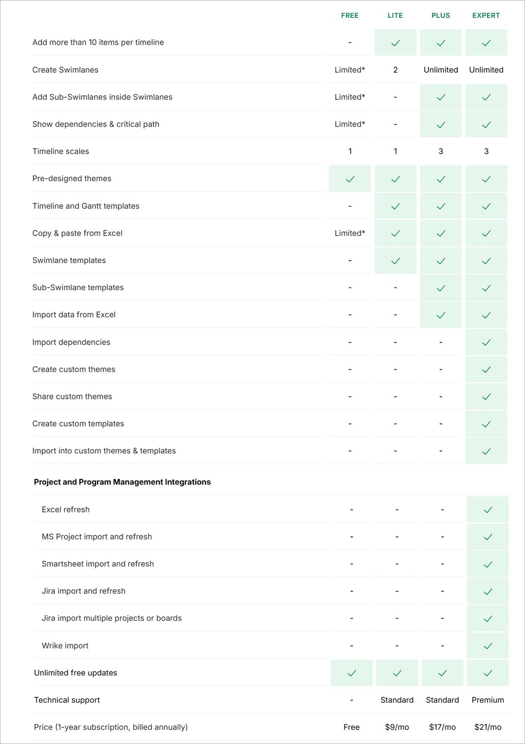 Comparison of Office Timeline Plans