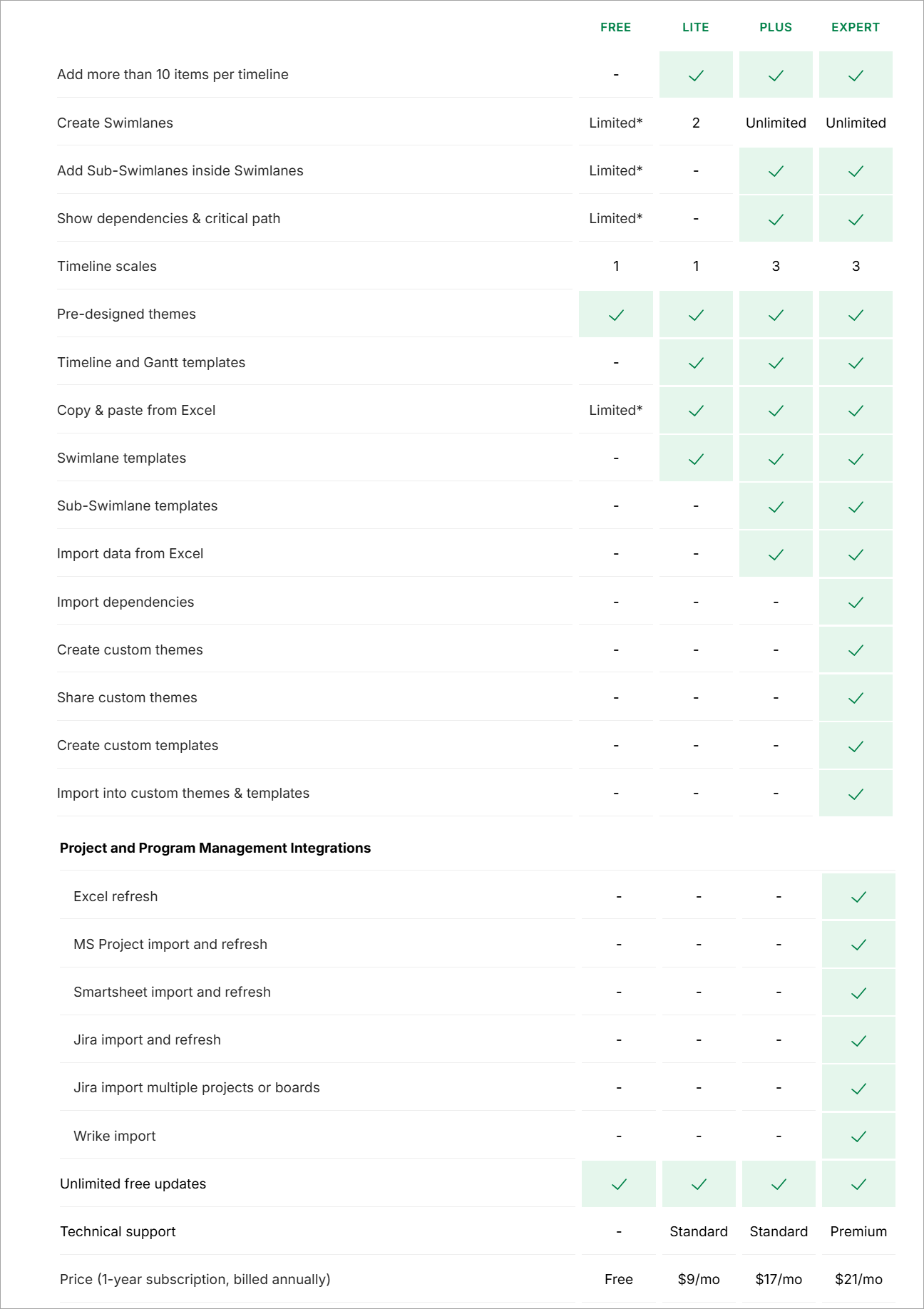 Comparison of Office Timeline Plans