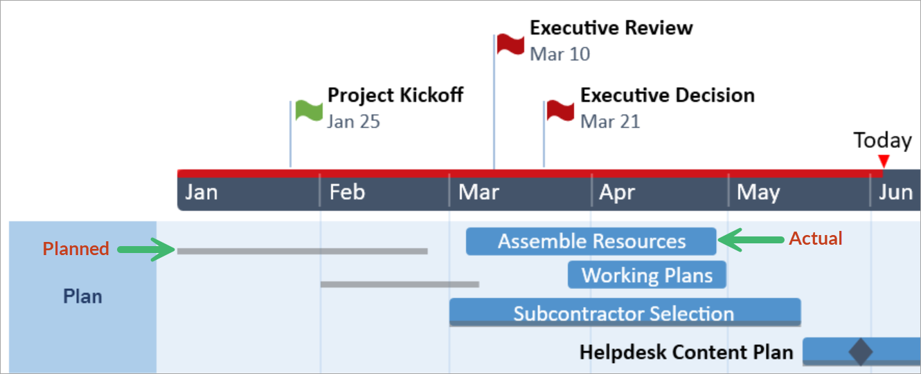 How to use Planned vs. Actual