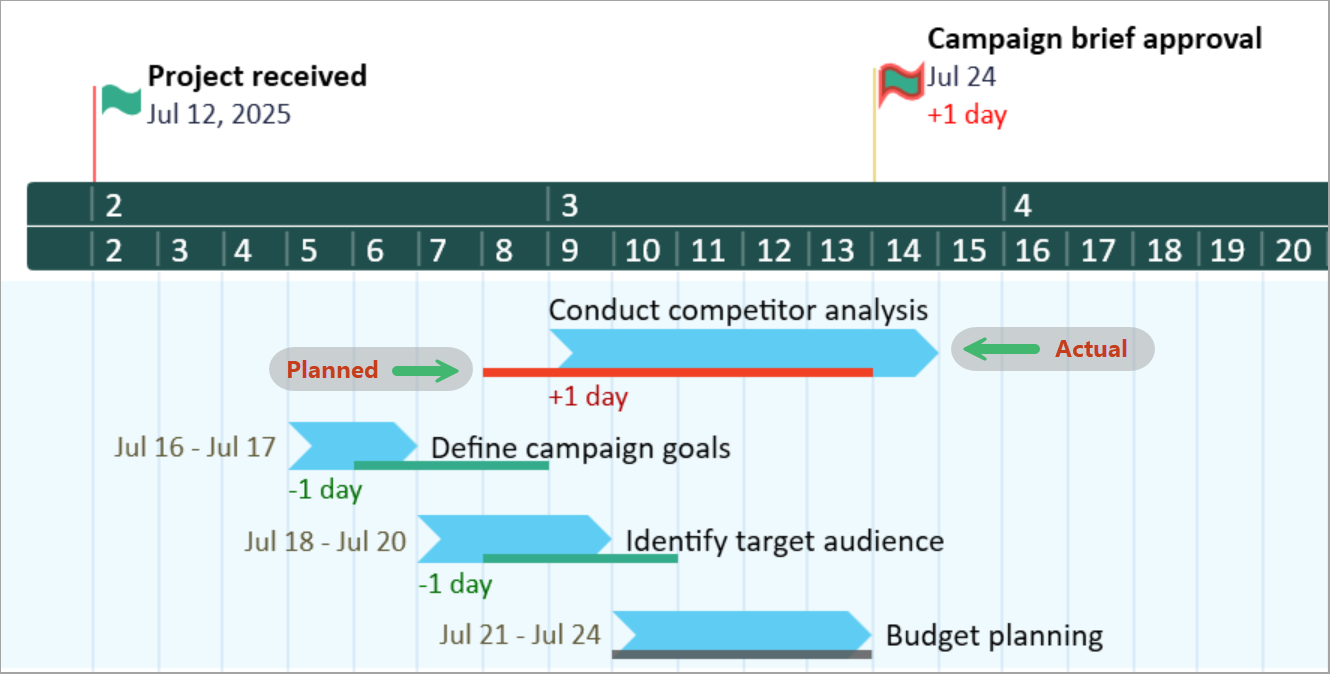 How to use Planned vs. Actual