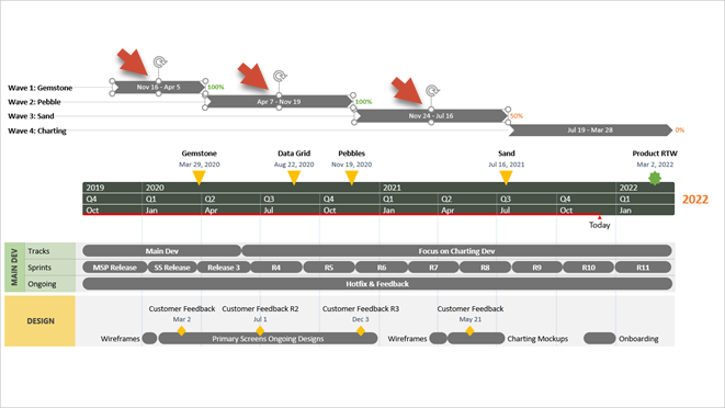 Customize multiple timeline elements simultaneously