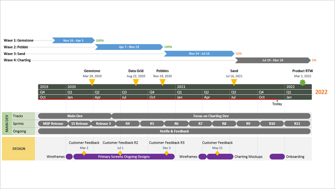Customize multiple timeline elements simultaneously